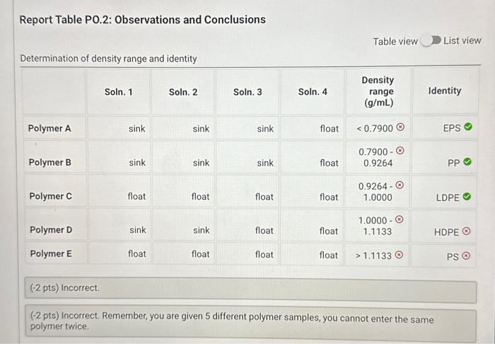 Solved Report Table PO.2: Observations and Conclusions Table | Chegg.com