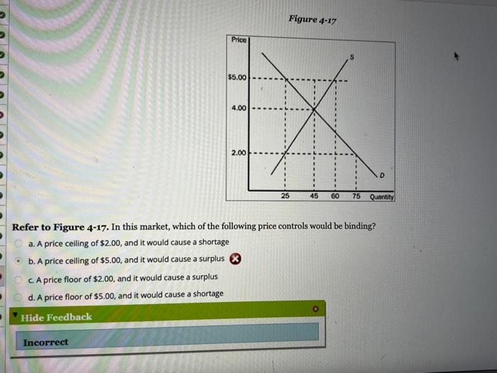 Solved Figure 4−17 Refer to Figure 4-17. In this market, | Chegg.com