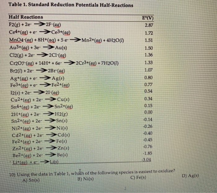 Solved Table 1. Standard Reduction Potentials Half-Reactions | Chegg.com