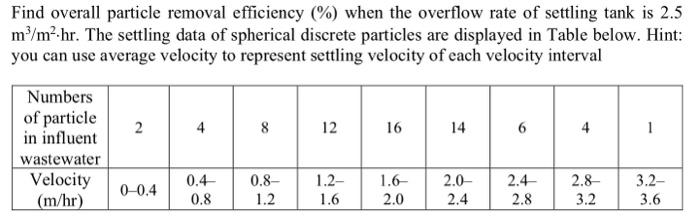 Solved Find overall particle removal efficiency (%) when the | Chegg.com