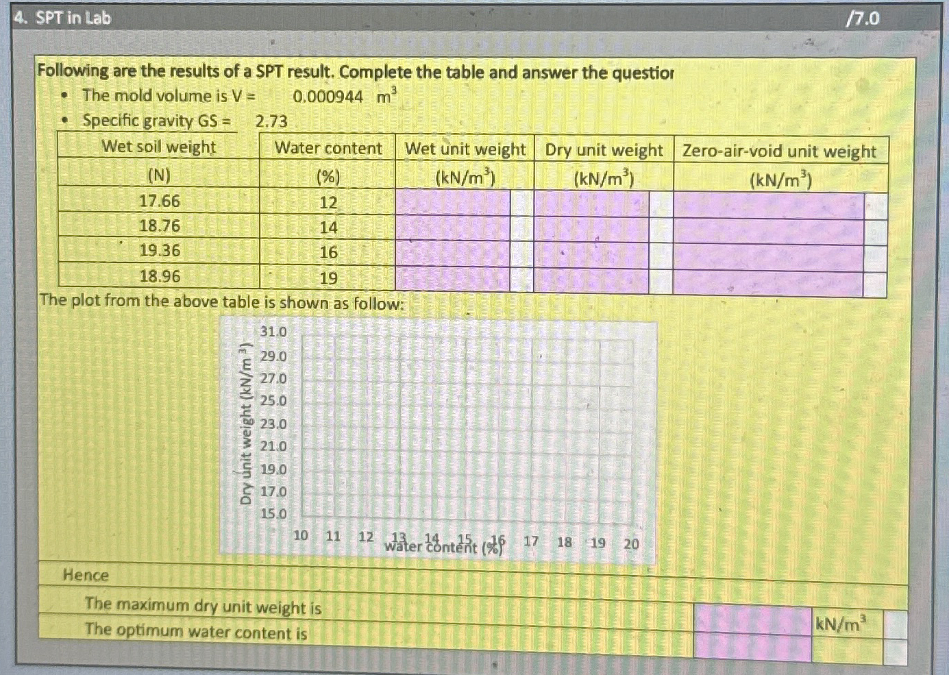Solved SPT in Lab?7.0Following are the results of a SPT | Chegg.com