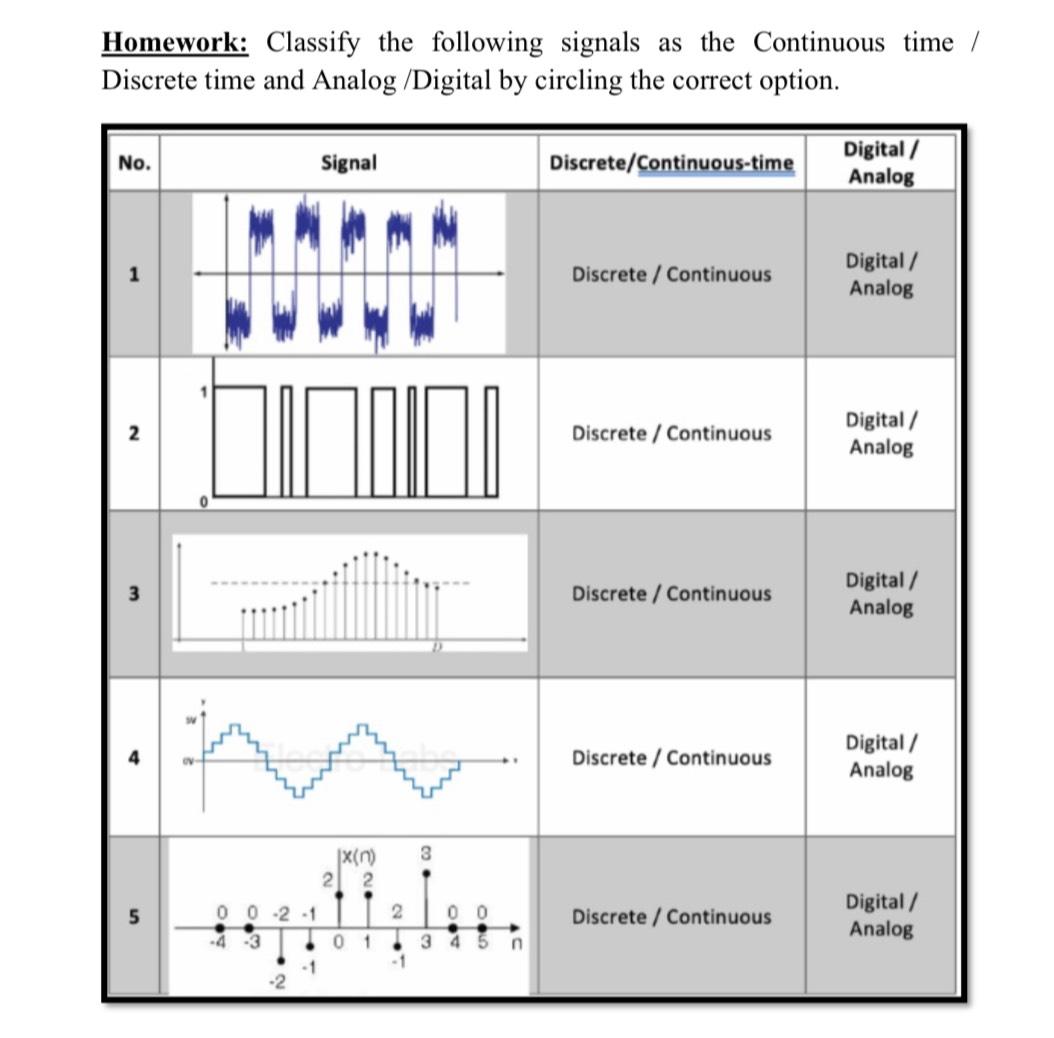 Homework: Classify the following signals as the | Chegg.com
