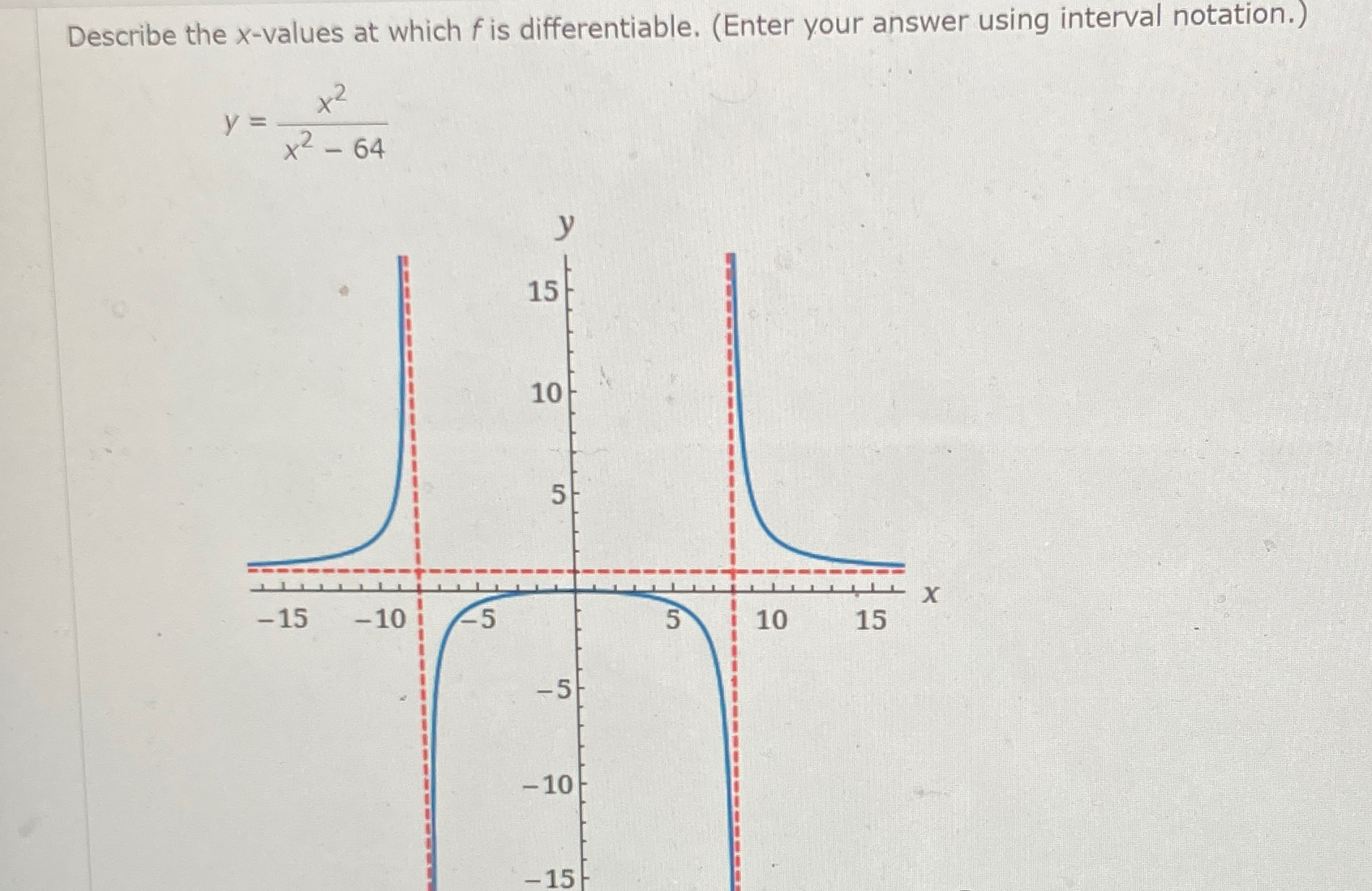 Solved Describe the x-values at which f ﻿is differentiable. | Chegg.com