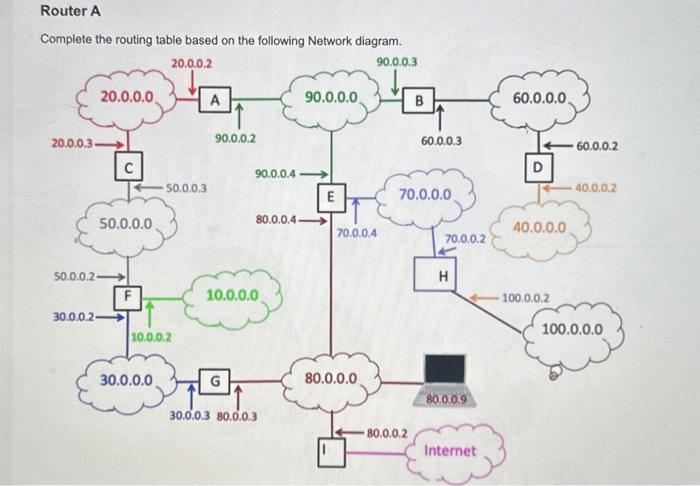 Solved Router A Complete the routing table based on the | Chegg.com