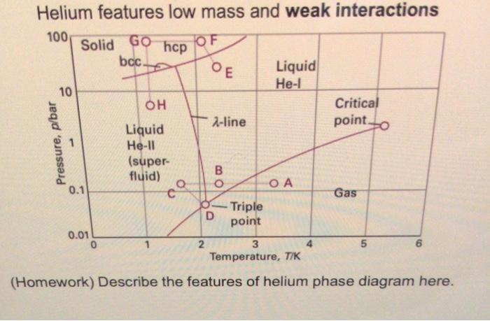 Solved OE Helium features low mass and weak interactions 100 | Chegg.com
