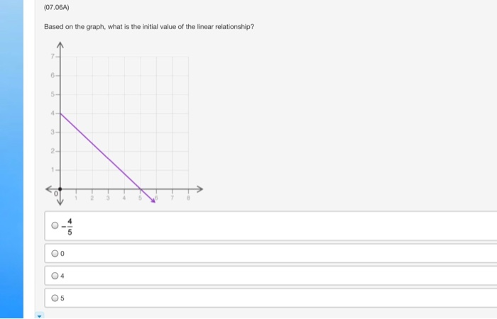 Solved (07.06A) Based on the graph, what is the initial | Chegg.com