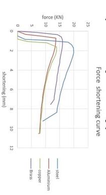 B. Fill the Stress - Strain table results, then plot | Chegg.com