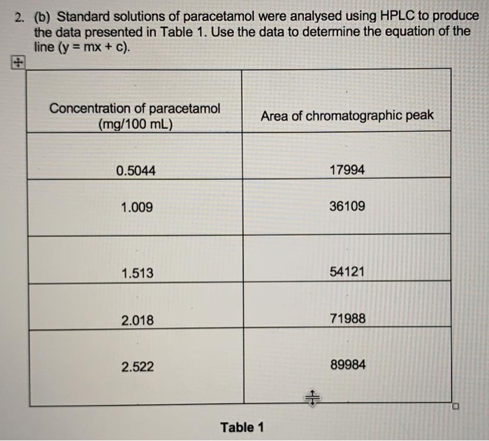 Solved 2. (b) Standard solutions of paracetamol were | Chegg.com