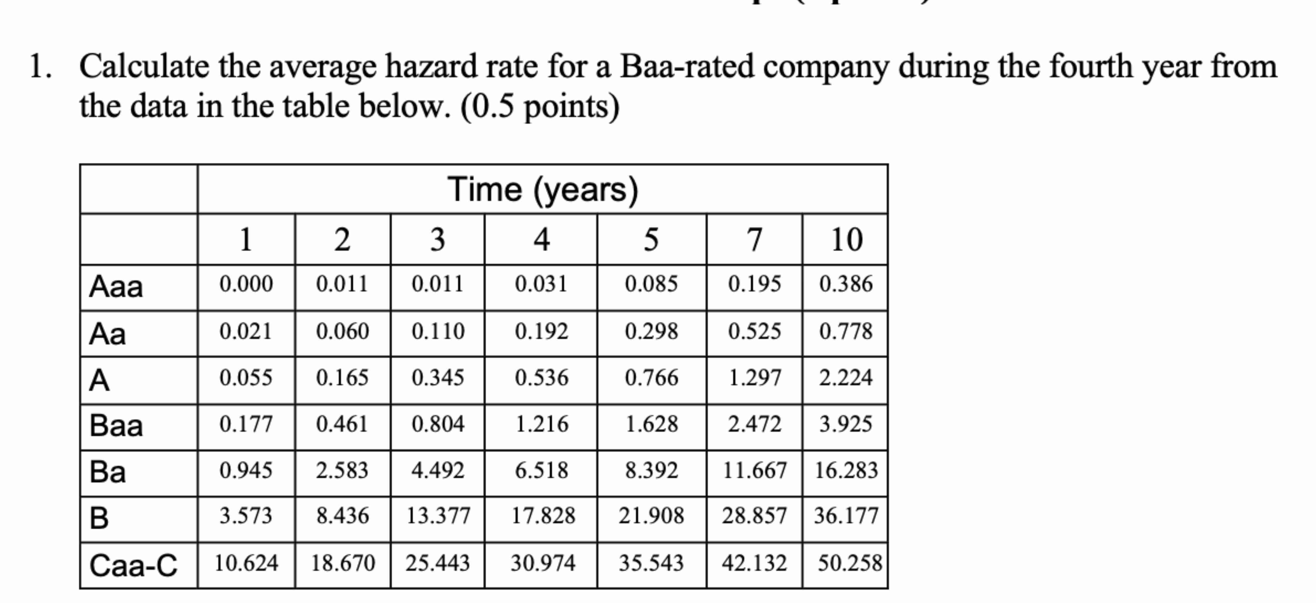 Solved 1. ﻿Calculate the average hazard rate for a Baa-rated | Chegg.com