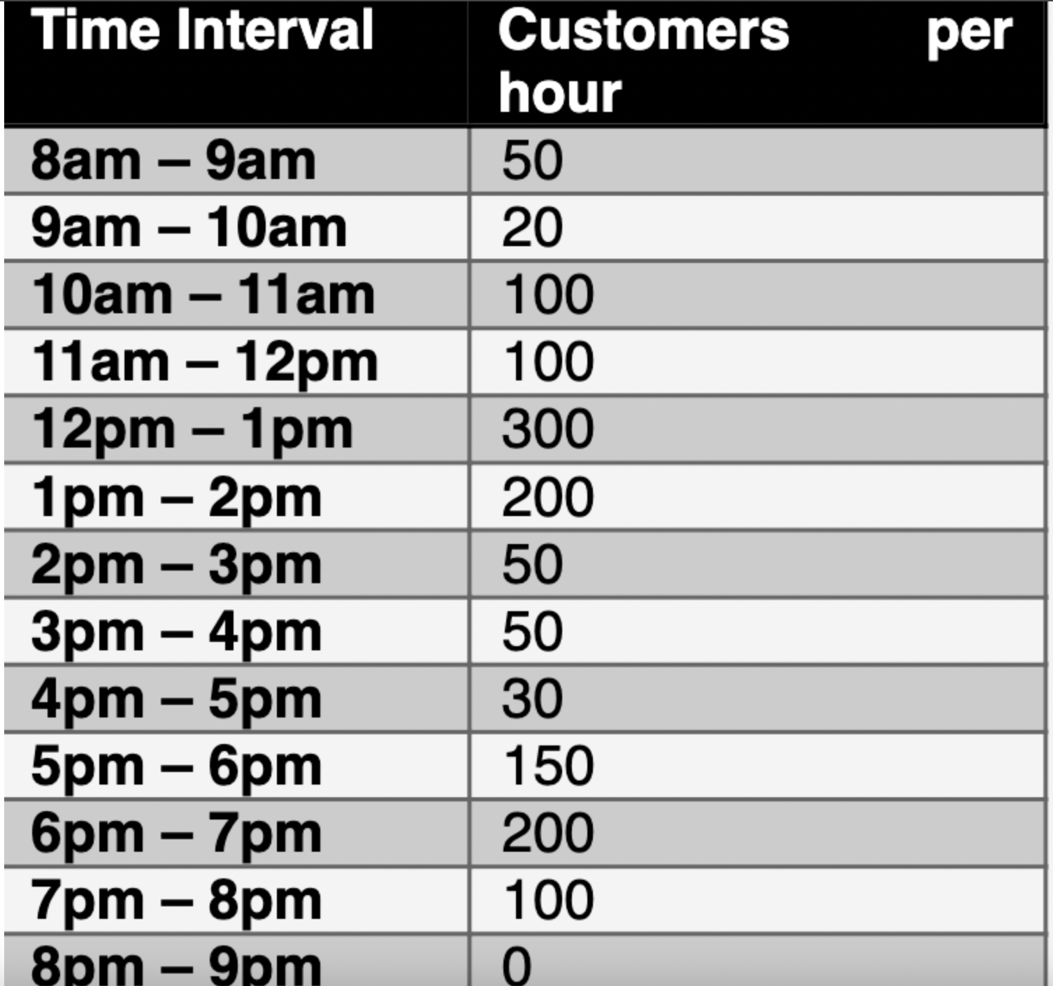 SIMIO assignment, use SIMIO to solve the | Chegg.com