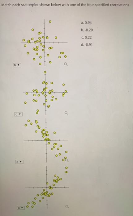 Solved Match each scatterplot shown below with one of the | Chegg.com