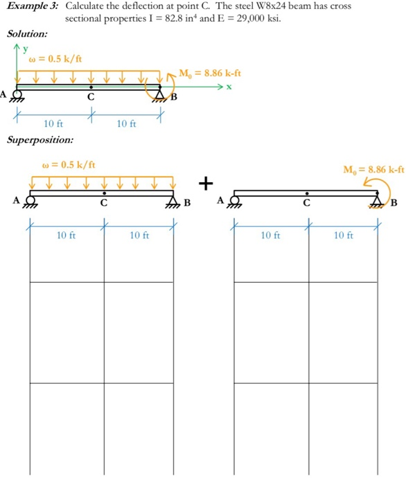 Answered: Example 3: Calculate the deflection at point C. T