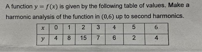 Solved A function y=f(x) is given by the following table of | Chegg.com