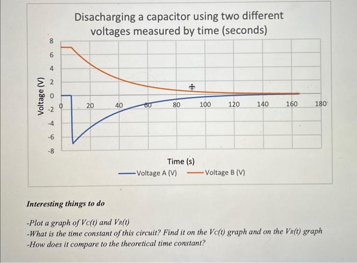 Interesting things to do -Plot a graph of VC(t) and | Chegg.com