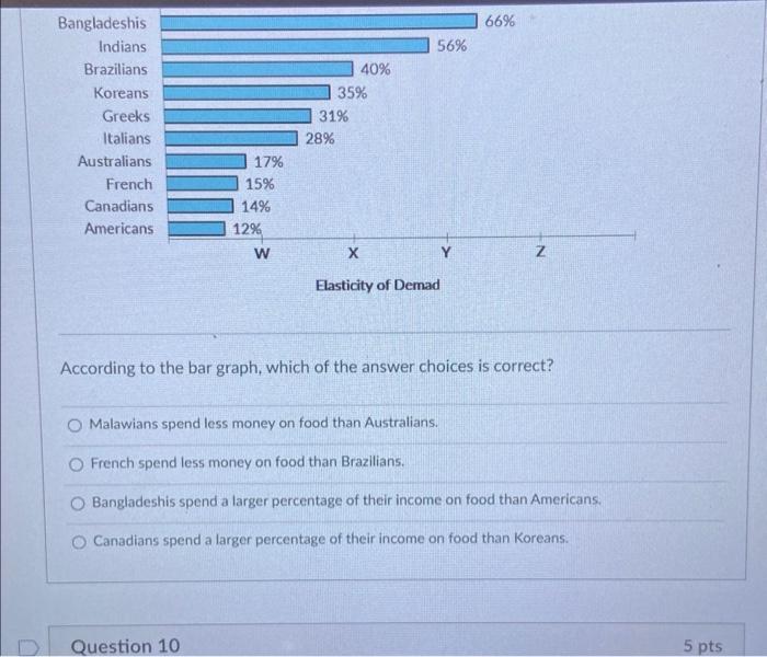 Solved The bar graph below shows the percentages of income | Chegg.com