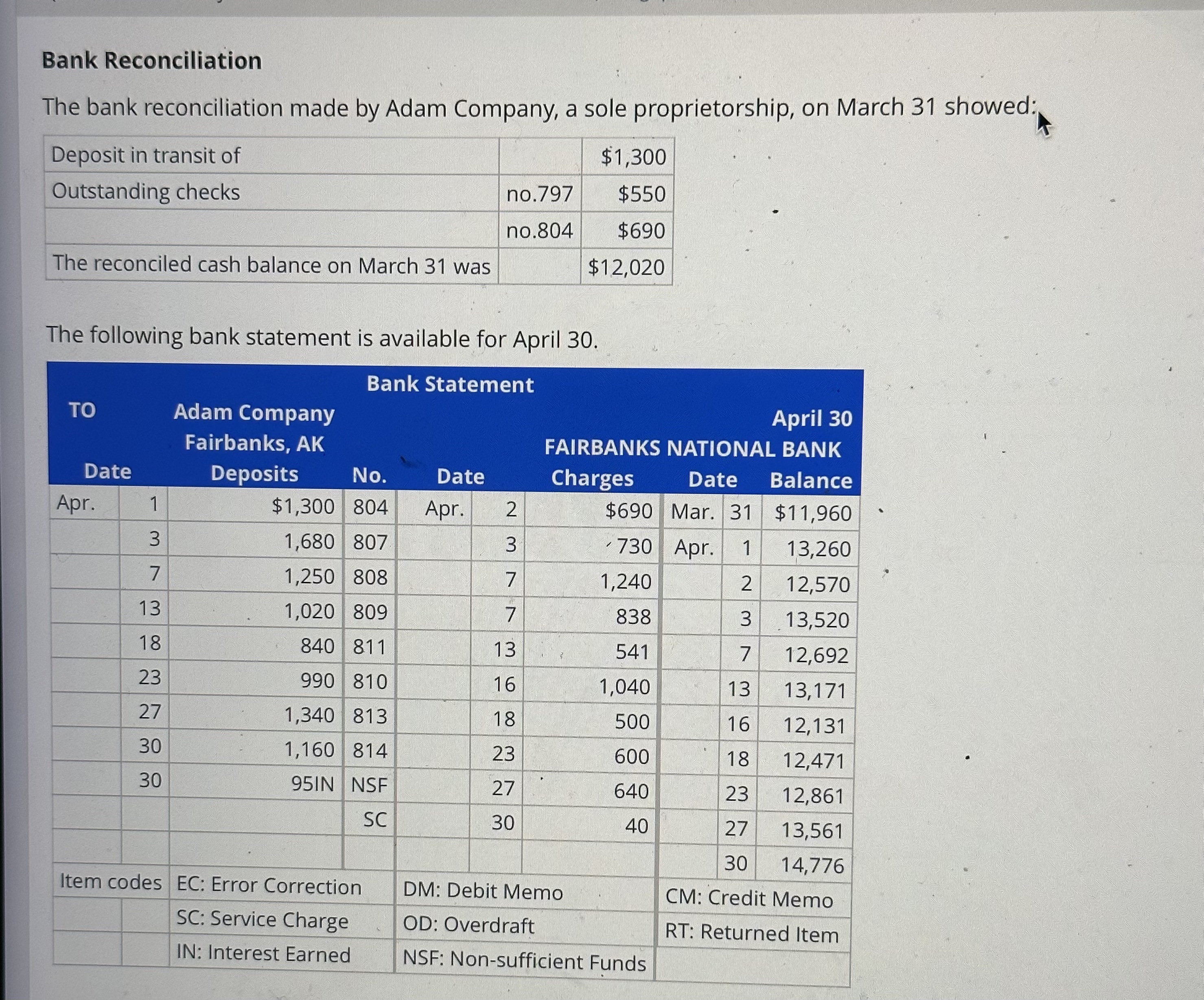 Solved Bank ReconciliationThe bank reconciliation made by | Chegg.com