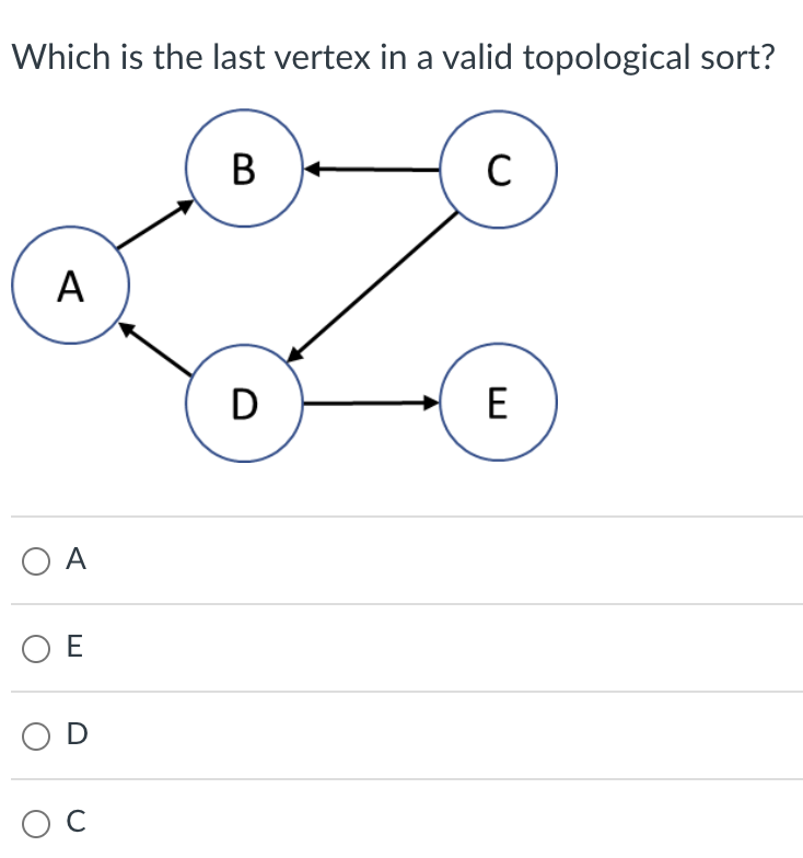 Solved Which Is The Last Vertex In A Valid Topological