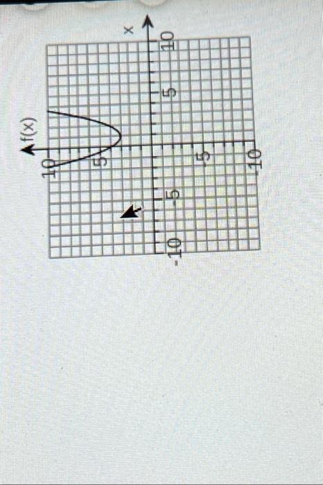 Solved Match the graph of f with the correct sign chart. | Chegg.com
