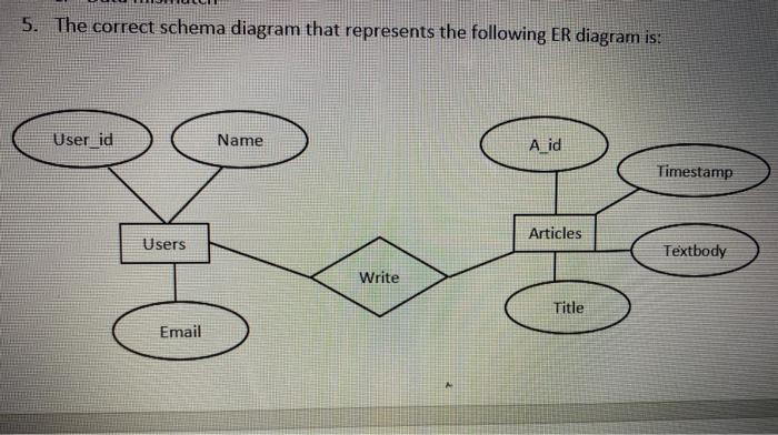 Solved 5. The correct schema diagram that represents the | Chegg.com