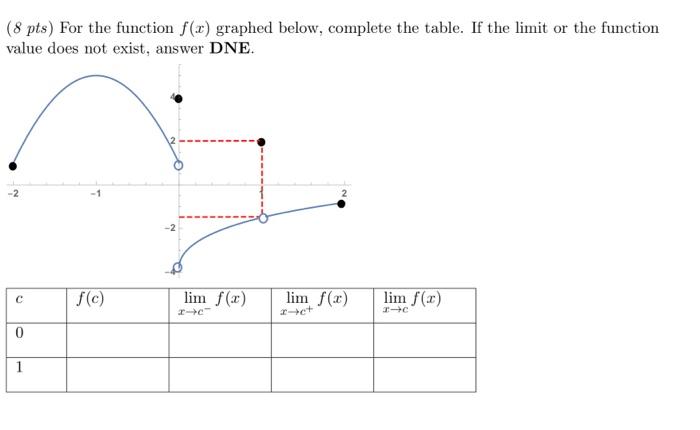 Solved For the function f(x) graphed below, complete the | Chegg.com