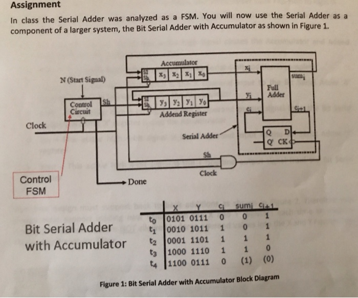 Assignment In class the Serial Adder was analyzed as | Chegg.com