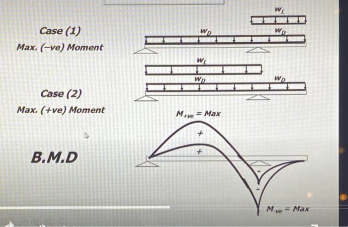 Solved what is the difference between bending moment diagram | Chegg.com