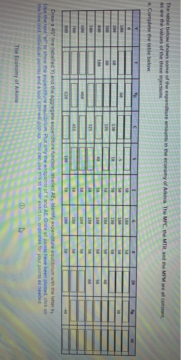Solved The table below shows some of the expenditure amounts | Chegg.com