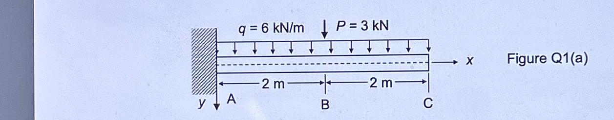 Solved Figure Q1(a) ﻿How do you calculate the shear forces | Chegg.com