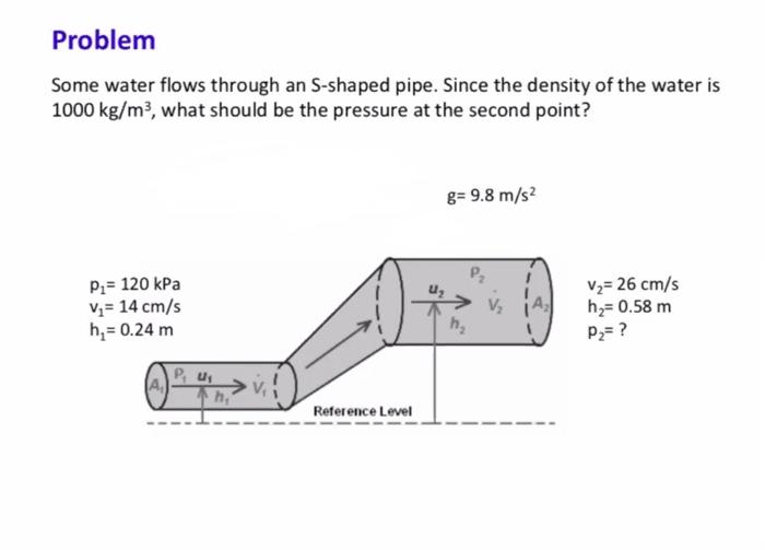 Solved Problem Some water flows through an S-shaped pipe. | Chegg.com