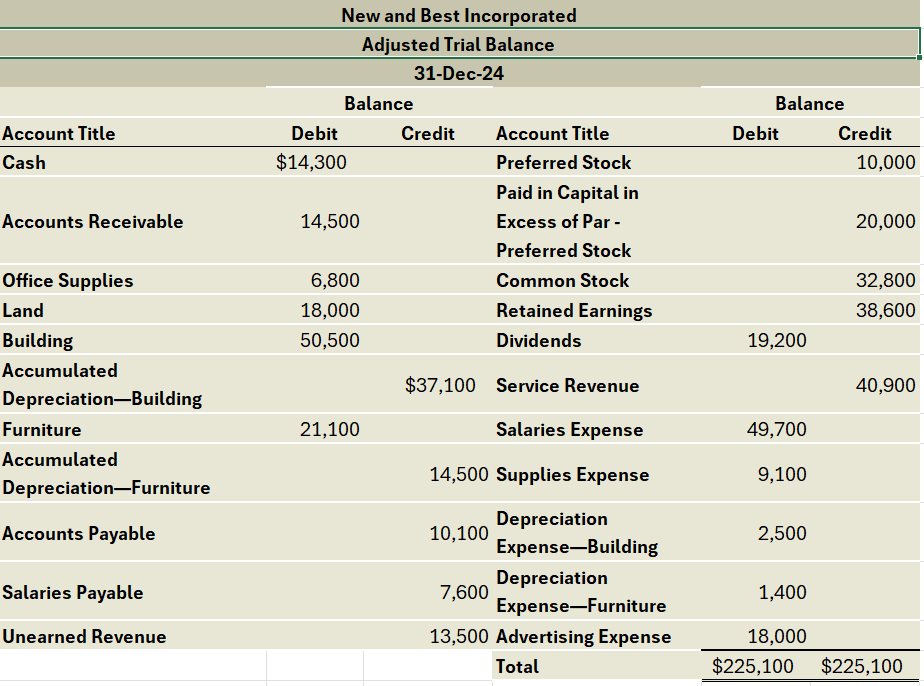 Solved Using the trial balance above, explain what you can | Chegg.com