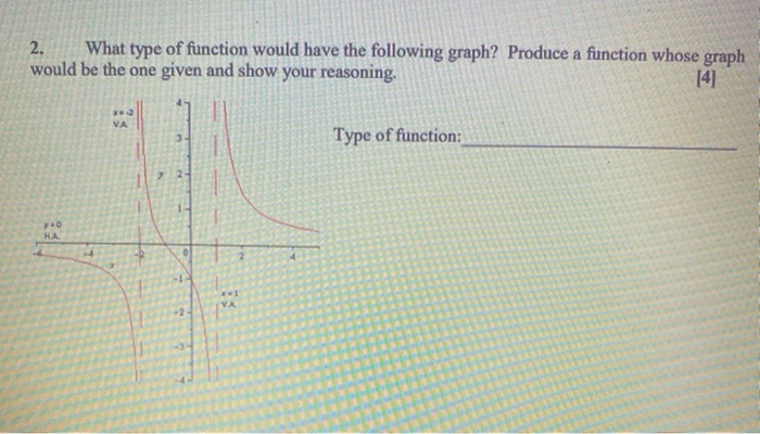 Solved 2. What type of function would have the following | Chegg.com