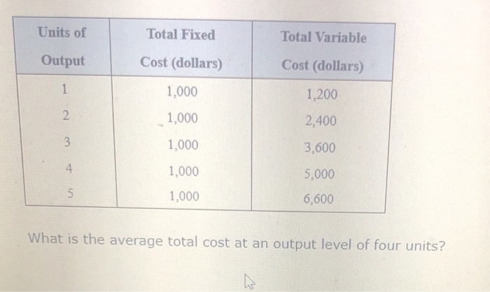 Solved Units of Total Fixed Total Variable Output Cost | Chegg.com