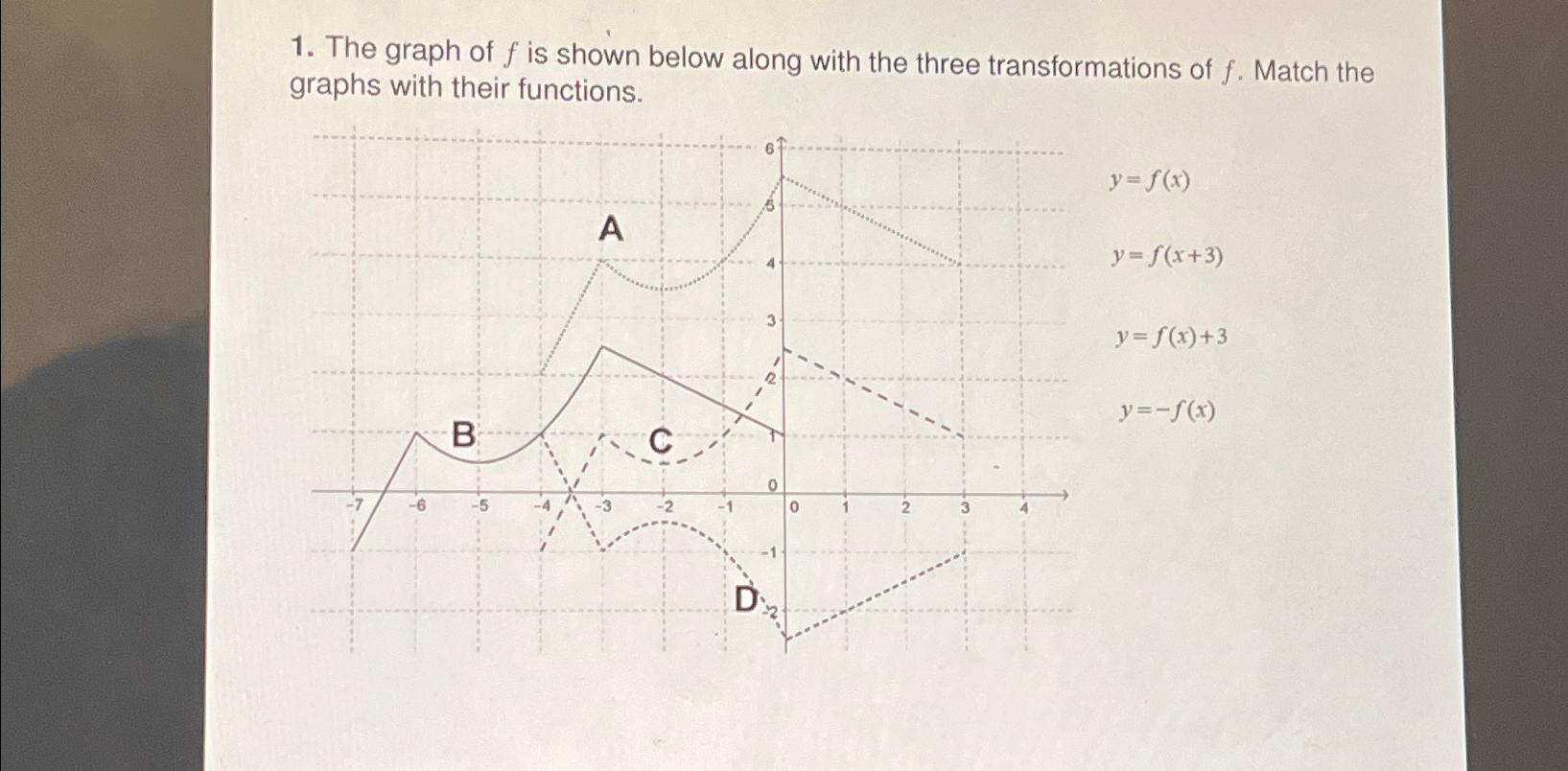 Solved The graph of f ﻿is shown below along with the three | Chegg.com