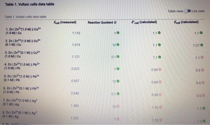 Solved Table 1. Voltaic cells data table Table view List | Chegg.com