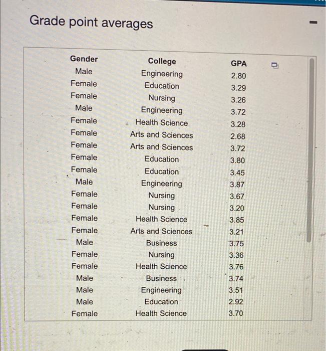 Solved Use the accompanying Grade Point Averages data to | Chegg.com