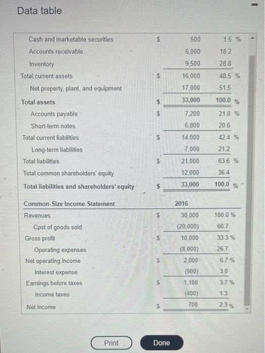 Solved (Analyzing common-size financial statements) Use the | Chegg.com