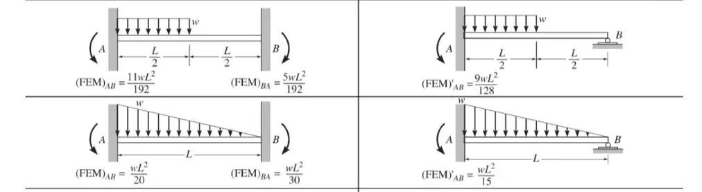 Solved Derive the formulae of the fixed-end moments shown in | Chegg.com