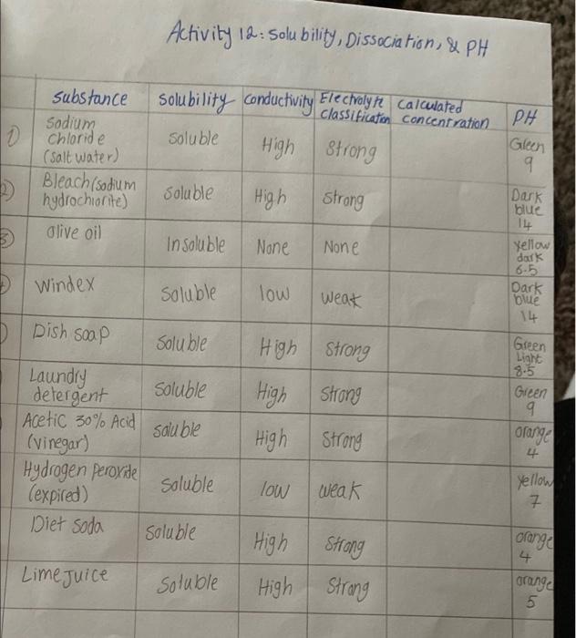 Solved Activity 12: Solubility, Dissociation, & PH PH D | Chegg.com