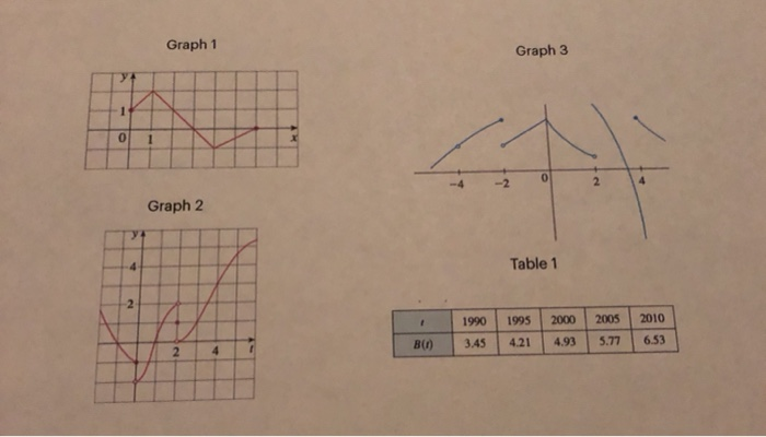 Solved Graph 1 Graph 3 1 0 1 0 2 Graph 2 4 Table 1 -2 1 1990 | Chegg.com