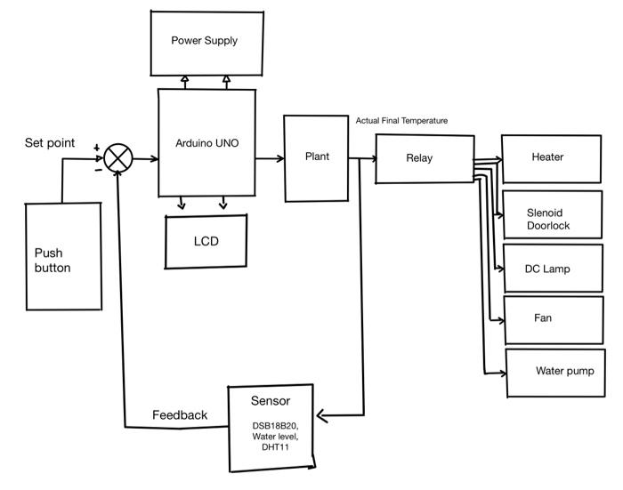 Solved I'm making a block diagram of a Bathroom Water Heater | Chegg.com