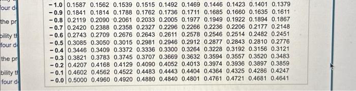 Solved Cumulative standardized normal distribution table | Chegg.com