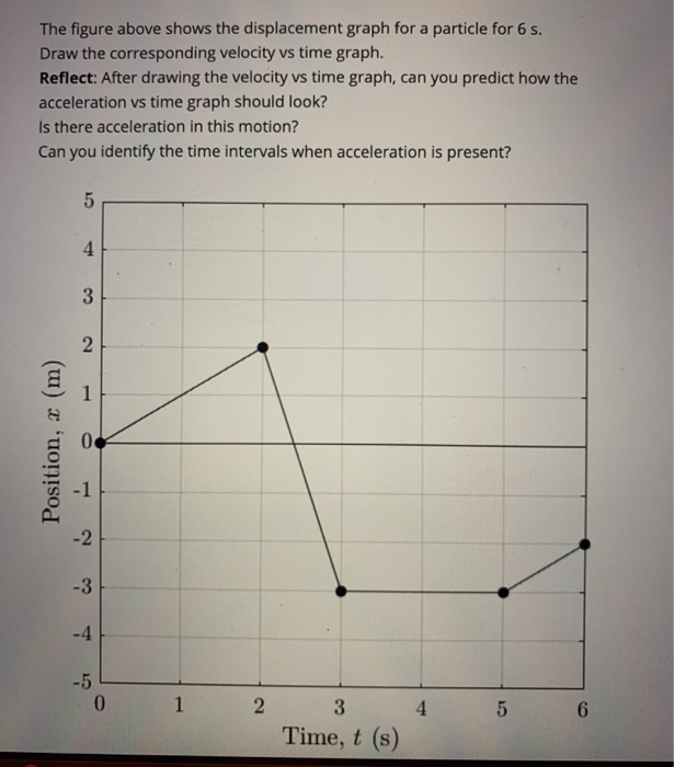 Solved The figure above shows the displacement graph for a | Chegg.com