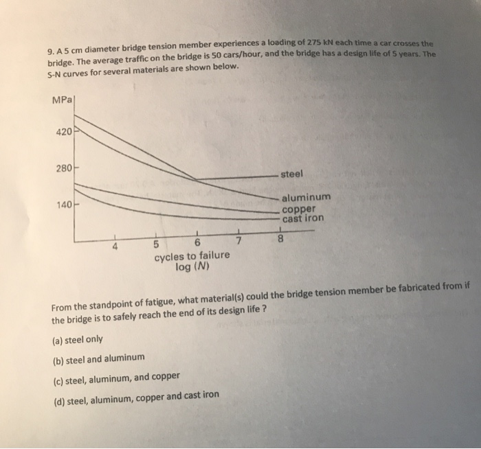 Solved 9. A5 cm diameter bridge tension member experiences a | Chegg.com