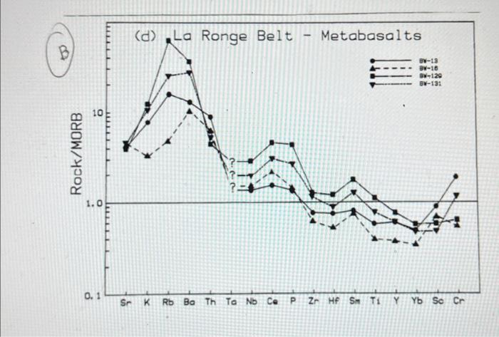 Solved The graphs provided show data from metamorphosed | Chegg.com