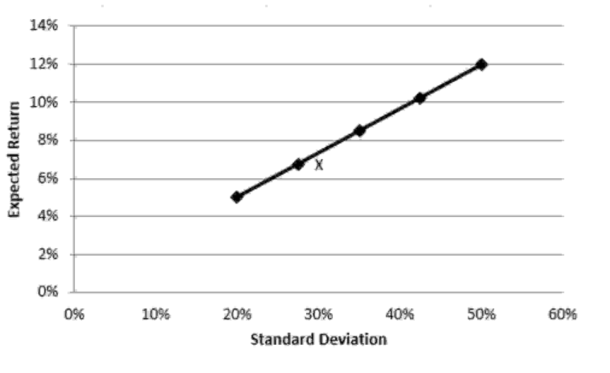 The graph below shows the returns and standard | Chegg.com