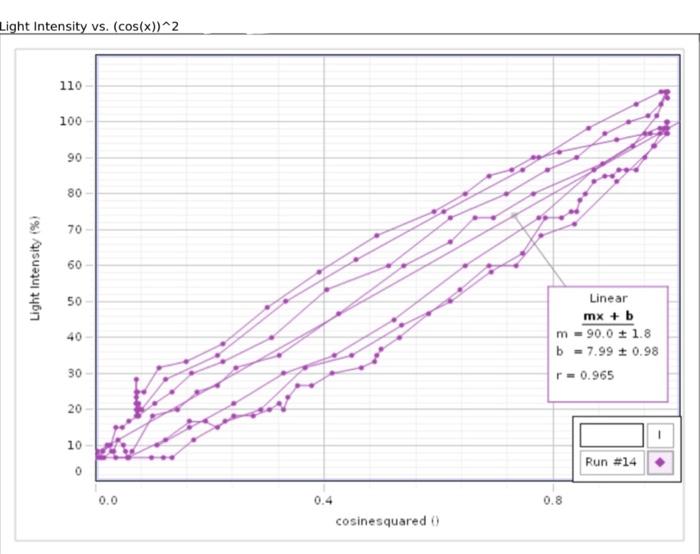 Solved Use your plot of intensity vs. cosine squared to | Chegg.com