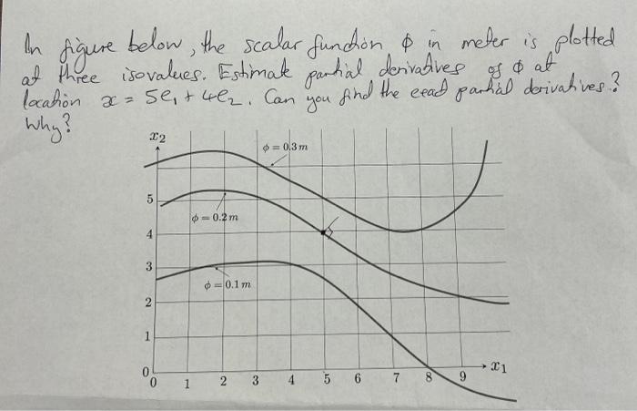 Solved In Figure Below The Scalar Function ϕ In Meter Is