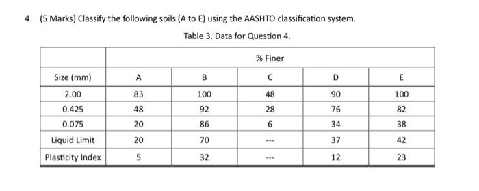 Solved (5 Marks) Classify the following soils (A to E) using | Chegg.com