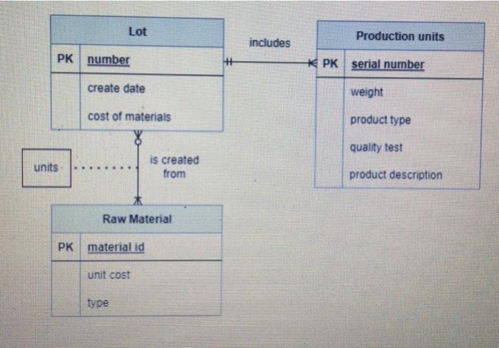 Solved Lot Production units includes PK number * PK serial | Chegg.com