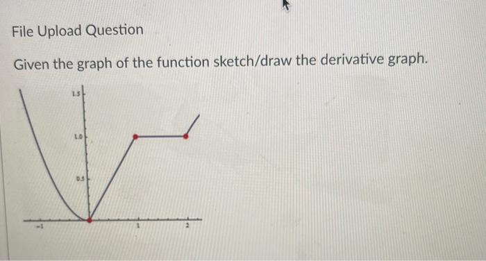 Solved Given the graph of the function sketch/draw the | Chegg.com